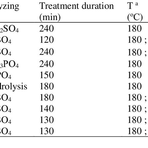Glucose Yield Of Wheat Straw Lignocellulose 1 Autohydrolysis 180