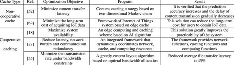 Comparison Of Edge Caching Based On Ai Algorithm Download Scientific