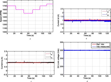 ismc performance under variable speed operation a rotor speed b d