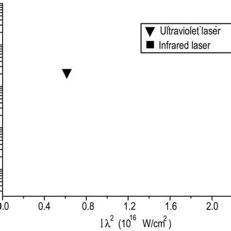 Proton Acceleration Efficiency Acquired In Ultraviolet Laser And Download Scientific Diagram
