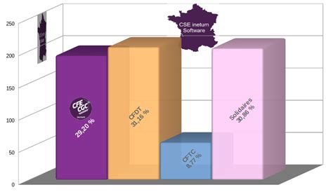 Élus Cse Software Fieci Cfe Cgc Site De La Section Syndicale Inetum