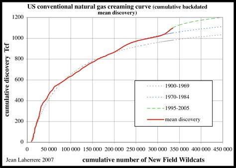 M O B J E C T I V I S T Creaming Curves And Dispersive Discovery