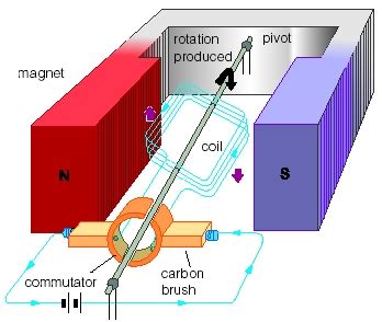 Ac Motor Commutator Ac Motor Kit Picture