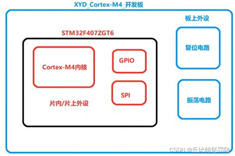 Stm32f40x 最小系统stm32f407最小系统 Csdn博客