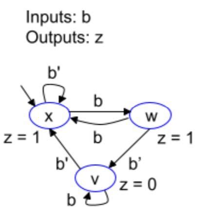 Solved For The FSM Given A Construct The State Table B Chegg Com