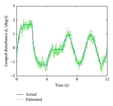 Lumped Disturbance D 1 Deg S Download Scientific Diagram