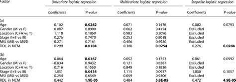 Univariate And Multivariate Logistic Regression Analysis Download Table