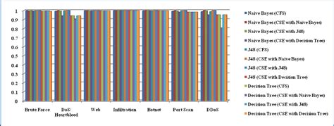 F Measure Comparison Without Discretization Download Scientific Diagram