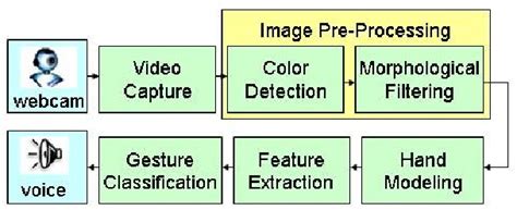 Figure 1 From Real Time Video Based Finger Spelling Recognition System Using Low Computational