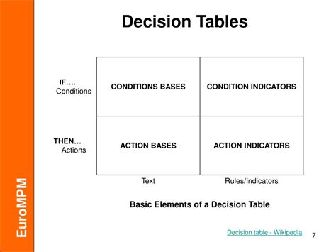 Ppt Decision Tables Powerpoint Presentation Free Download Id5642392