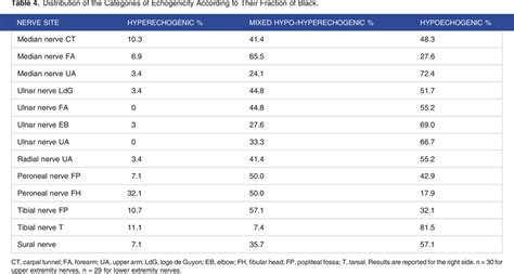 Distribution Of The Categories Of Echogenicity According To Their