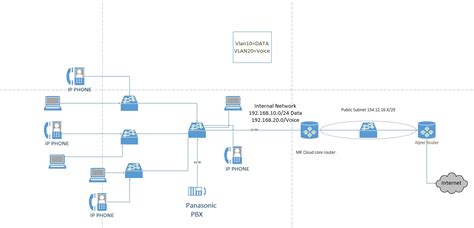 Voice Vlan Data Intervlan Routing General Mikrotik Community Forum