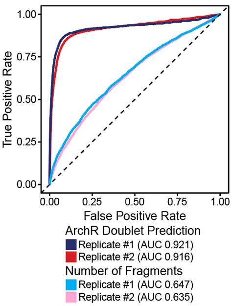 41 How Does Doublet Identification Work In Archr Archr Robust And Scaleable Analysis Of