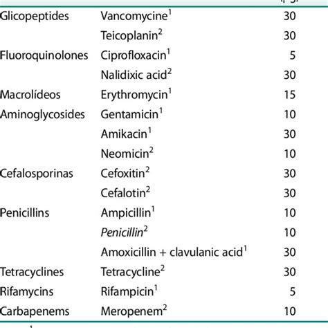 Antimicrobial Agents Used In Disc Diffusion Assays For Antimicrobial