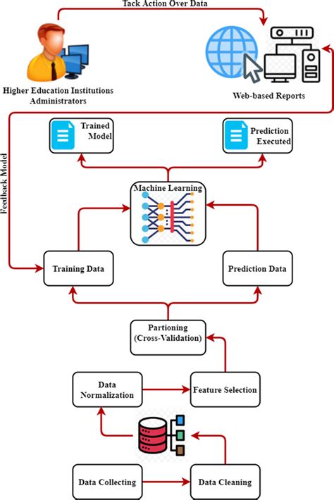 Proposed Datadriven Decision Making Model Download Scientific Diagram