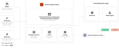 Real Time Fraud Detection Solution Tecton