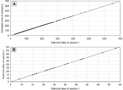 Pairwise Comparison Of Extinction Times Of Species 1 And Species 2
