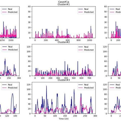Wind Power Actual And Forecasted Curves Per Cluster Download