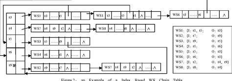 Figure 2 From An Efficient Algorithm For Web Services Composition With A Chain Data Structure