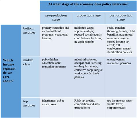 A Policy Matrix For Inclusive Prosperity Economics For Inclusive