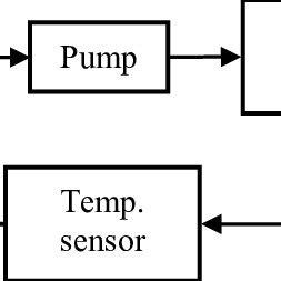 Closed Loop System Of The Air Temperature Control Download Scientific Diagram