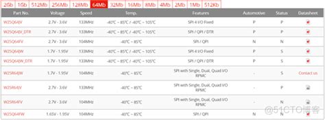 【stm32f429开发板用户手册】第32章 Stm32f429的spi总线应用之驱动w25qxx（支持查询，中断和dma）51cto博客stm32f429核心板