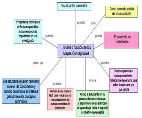 Mapas Conceptuales O Mapas Mentales • Gestiopolis