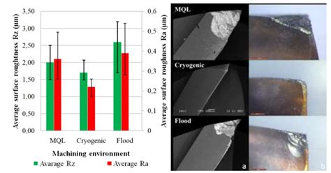 Cryogenic Cooling In Machining Process