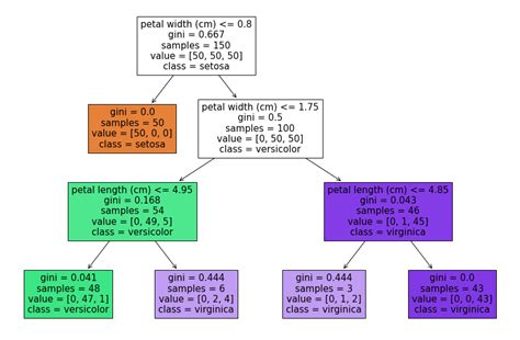 Representar árboles De Decisiones Con Scikit Learn Analytics Lane