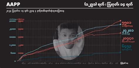 အာဏာသိမ်း ၃ နှစ်ခွဲအတွင်း စစ်တပ်က ပြည်သူ ၅၅၀၀ ကျော်ကို သတ်ဖြတ်ဟု Aapp ပြော