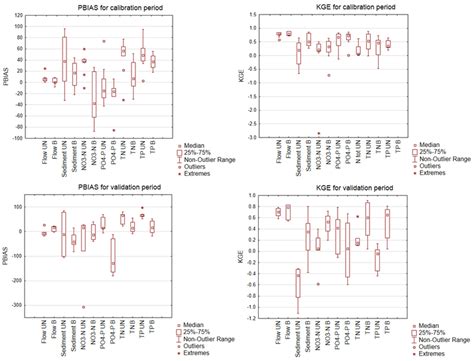 Calibration And Validation Percent Bias Pbias And Kling Gupta