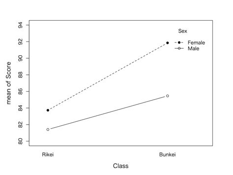 Rメモ 分散分析で交互作用を可視化するときのあのグラフを、rで描きたい Statsbeginner 初学者の統計学習ノート