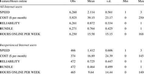 Summary Statistics For Internet Service Features And Hours Online