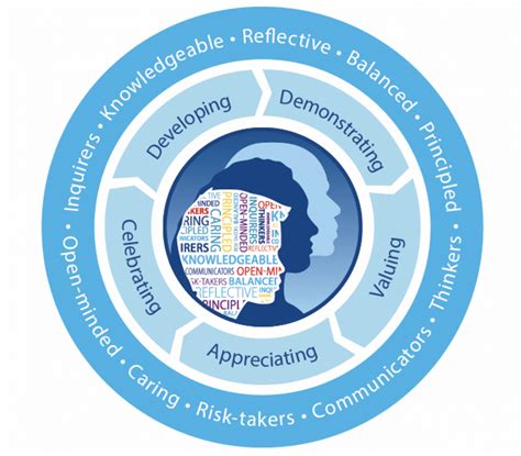 How Does Ib Pyp Prepare Our Learners For The Future