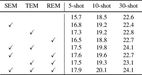 Table 1 From Few Shot Object Detection Via Improved Classification