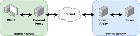 What Is A Forwardreverse Proxy Plain And Simple Medium