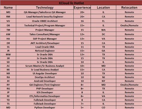Kcloud Llc On Linkedin Benchlist Devopsarchitect Vmware Nsxengineer Oracledba