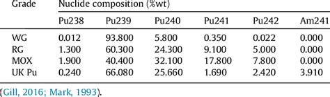 Isotopic Composition Of Plutonium Vectors Download Scientific Diagram