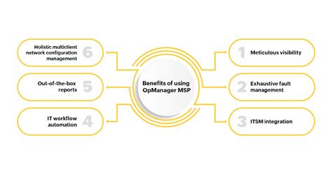 Msp Managed Service Provider Tool Manageengine Opmanager Msp