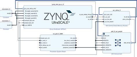 The Design For The Evaluation Part As Generated By Vivado 2021 2 Download Scientific Diagram