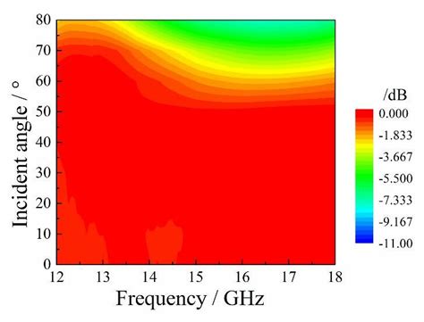 Prototype Measurement Setup And Measured Results A Is The Download Scientific Diagram