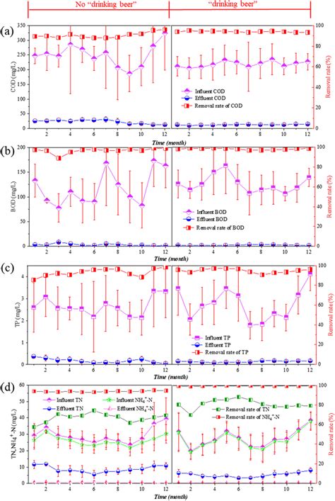 The Variations Of A Cod B Bod C Tp D Tn And Nh4⁺n Before