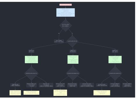 Algoritmo De Diagnóstico De Anemia Sospecha ClÍnica Y Exámenes Studocu