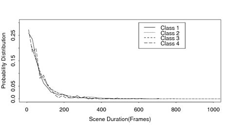 Empirical Distribution Functions Of Durations For Individual Classes Download Scientific Diagram
