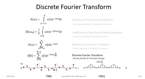 Fourier Transform Of A Time Discrete Signal Signal Processing Stack