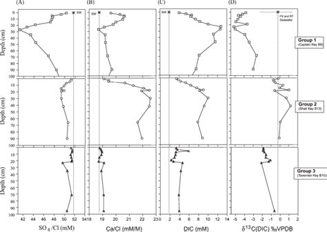 General Pore Watersediment Depth Relations For Representative Examples