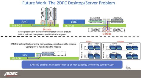 Lpddr6 Lpcamm2 Pictured And Detailed Courtesy Of Jedec Techpowerup
