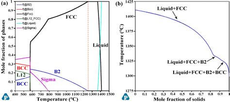 A Calculated Phase Equilibrium Mole Fraction Versus Temperatures 23
