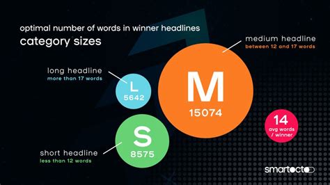 What Is The Optimal Number Of Words In A Headline