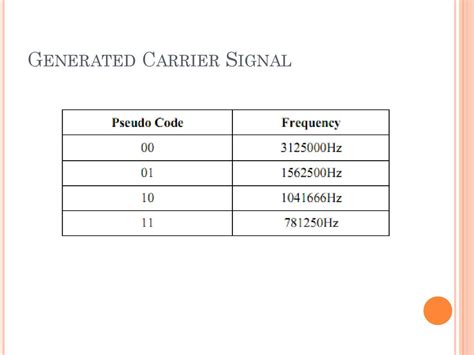 Fpga Implementation Of Fhss Bpsk Modulator презентация онлайн